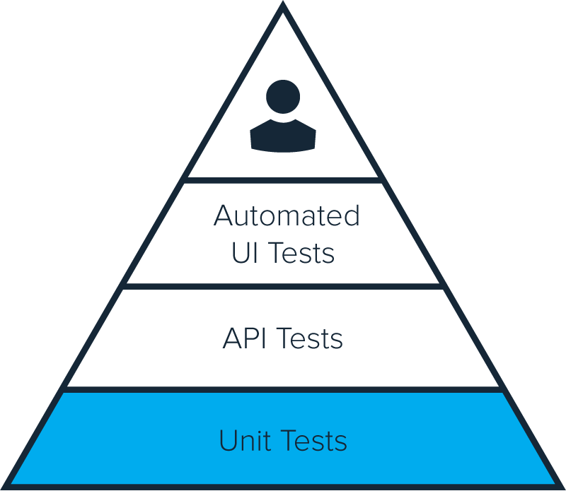 Top 5 Unit Testing Best Practices Parasoft
