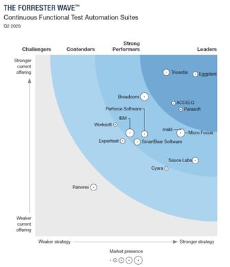 Analyst Report: Parasoft Named a Leader in Continuous Functional Test ...
